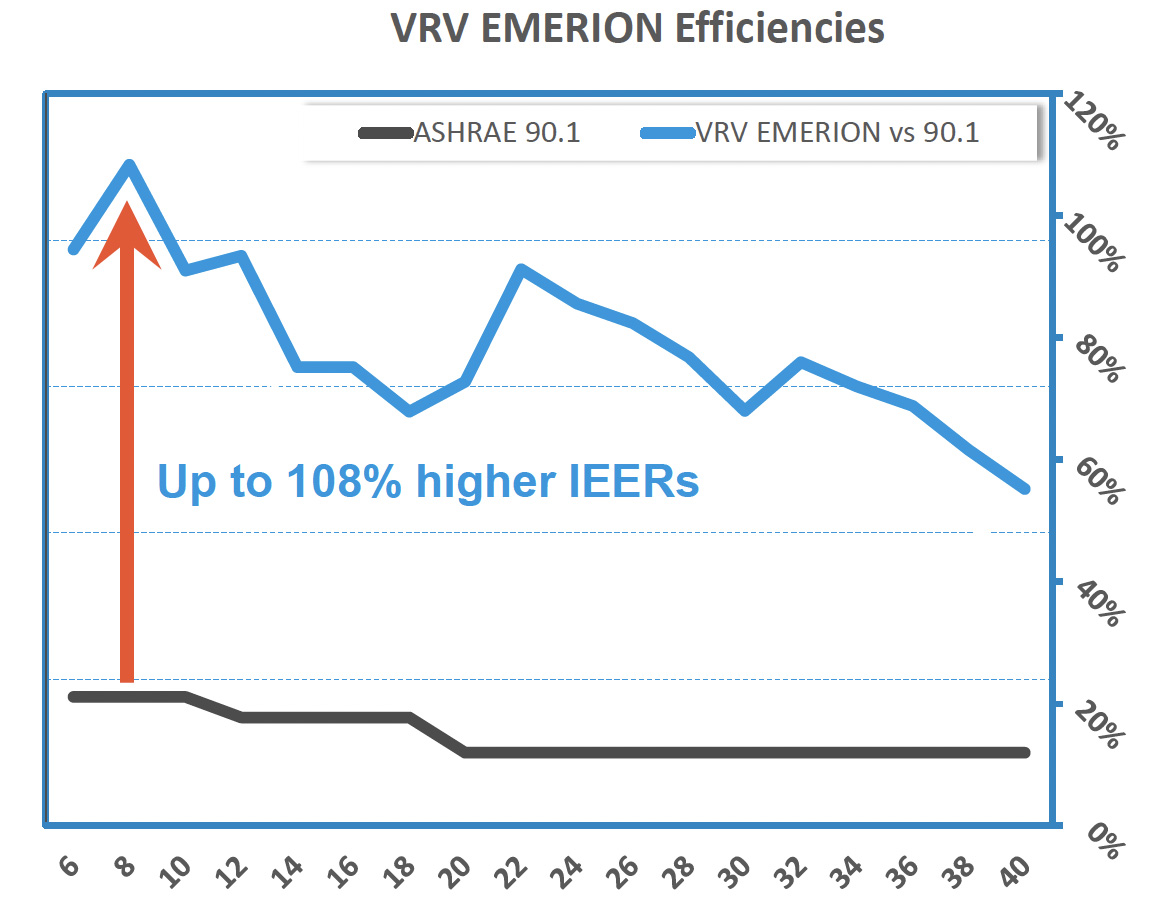 Daikin VRV Emerion - Mechanical Concepts